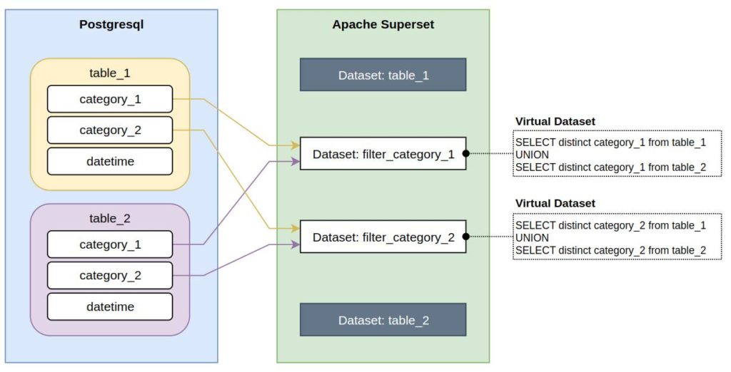 Как связать 2 и более датасетов через общие поля в Superset? - Apache ...